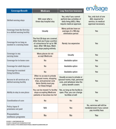 LANDING - The Ins and Outs of Envisage and Long-Term Care Insurance ...